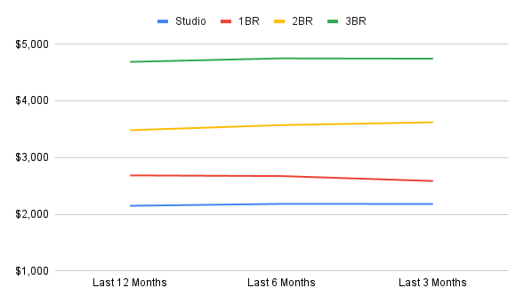 Bay Area Market Rental Trends Report | Relocity