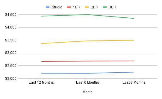 Bay Area Market Rental Trends Report | Relocity