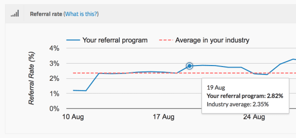 Referral Program Benchmarks: What's A Good Referral Rate?