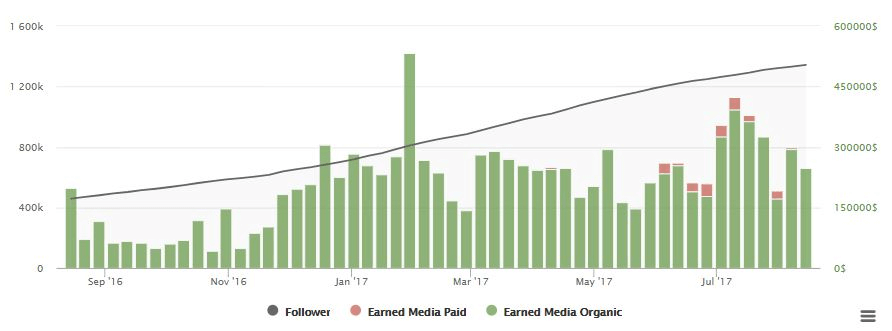 5 Tests to Identify Influencers That Will Deliver Real Results