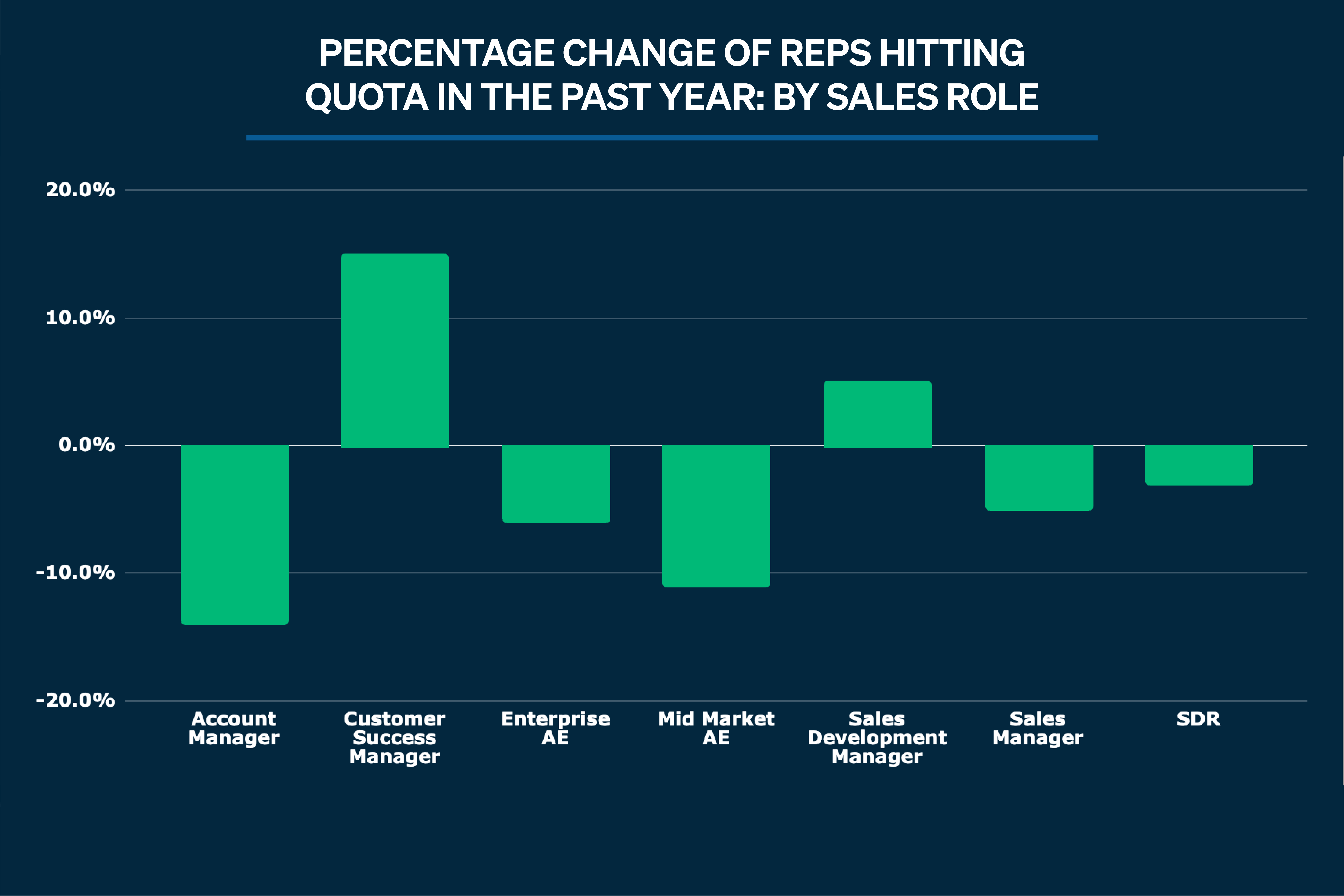 Quota attainment is down in all sales roles except two. Here’s who’s ...