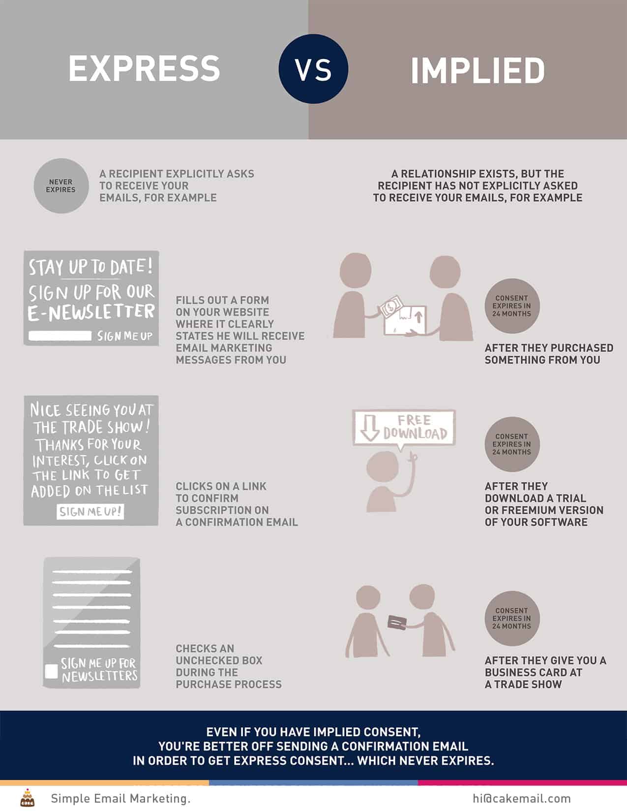 CASL : Exemples de consentement explicite et implicite : vidéo + infographie - Cakemail Blog