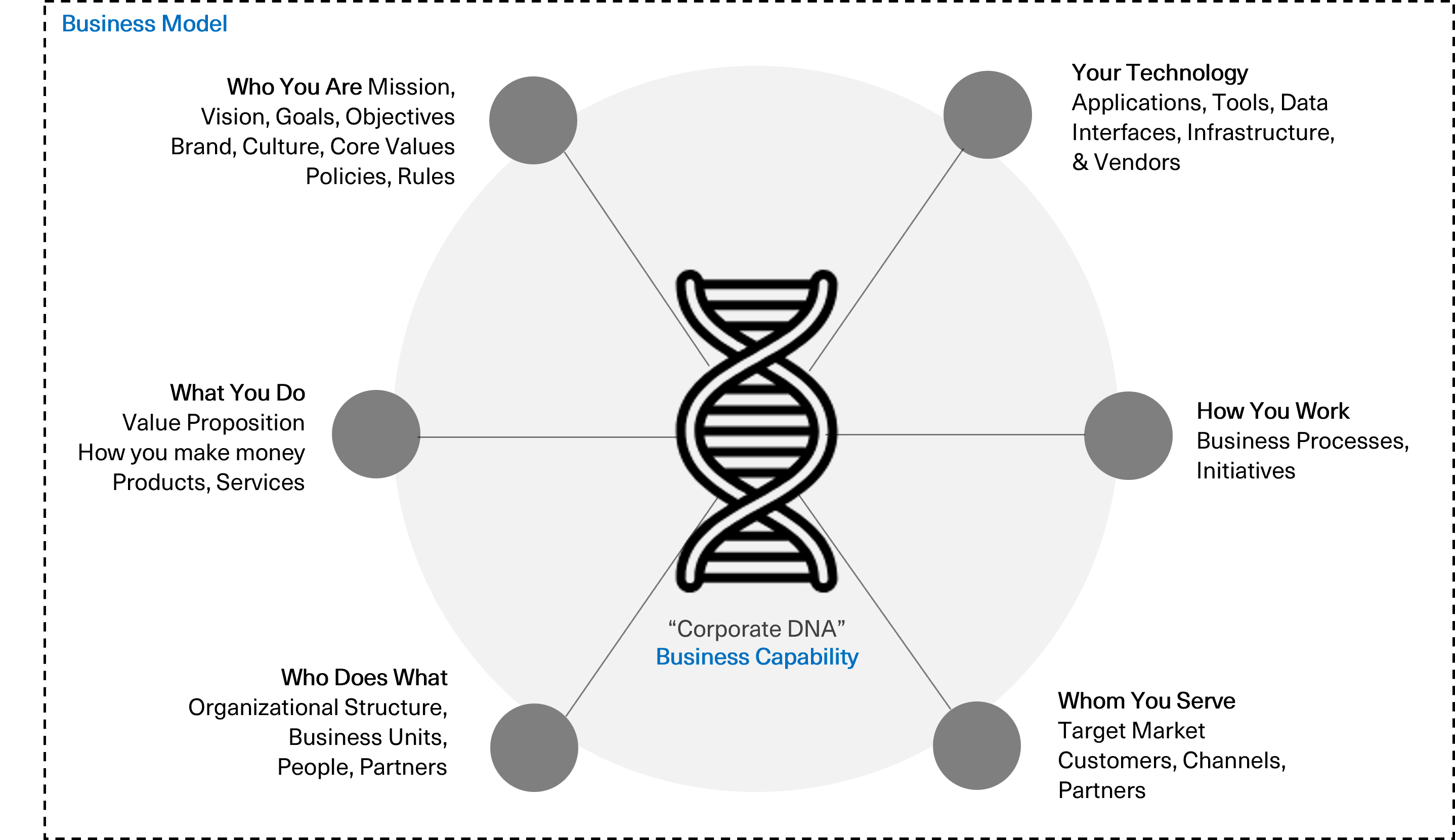VASA DIGITAL ARCHITECTS – 5. How to Create a Business Capability Model