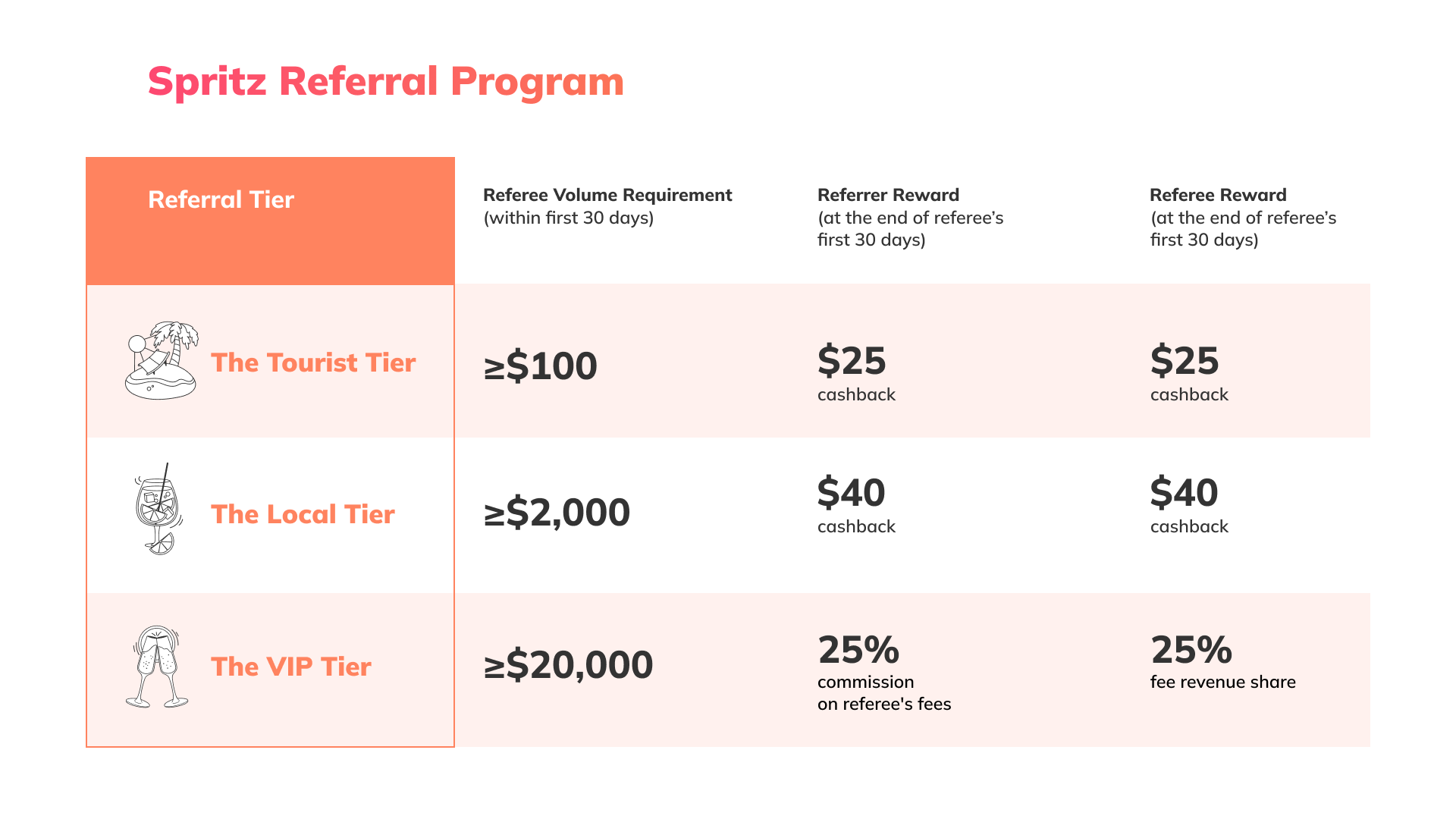 Unveiling the Enhanced Spritz Referral Rewards! - Spritz Finance