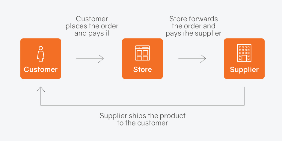 Drop Shipping | Ecommerce Wiki | EICOM Institute