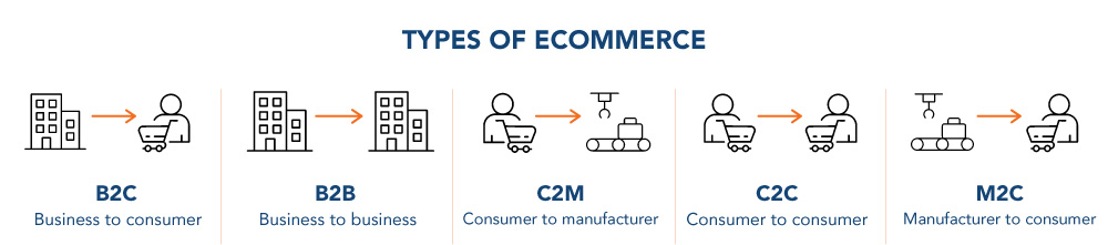 Ecommerce | Ecommerce Wiki | EICOM Institute