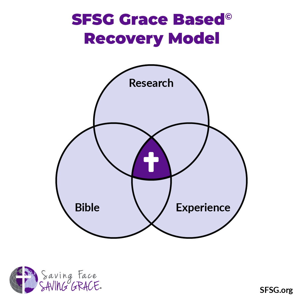 SFSG Grace Based Recovery Model (Infographic)