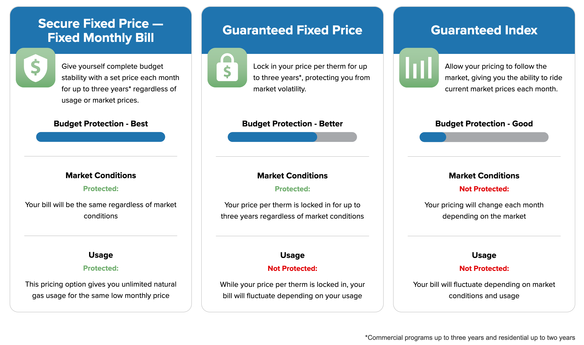 Choice Gas Program: What you need to know