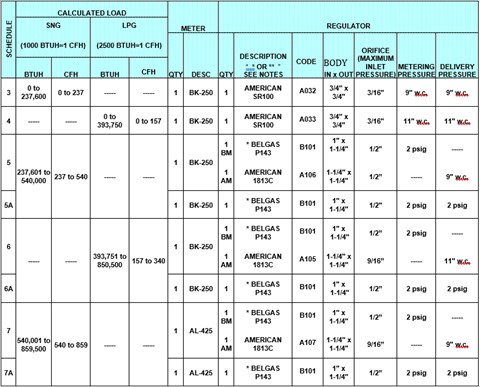 Installations Meter Sizing of HG Meters