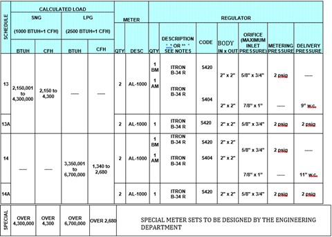 Installations Meter Sizing of HG Meters