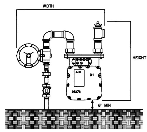 Installations Meter Dimensions