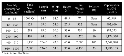 Installations LP-Gas Tank-Vapor LPG Tanks