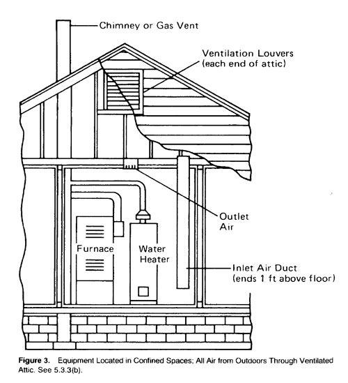 Installations Combustion - Outside Air