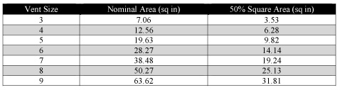 Installations Venting - Sizing Vertical Vent Chimneys
