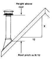 Installations Venting - Gas Vent or Chimney Termination