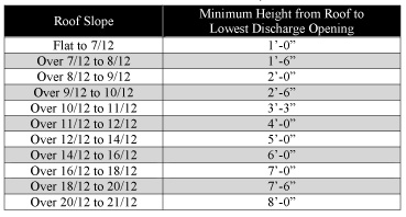 Installations Venting - Gas Vent or Chimney Termination