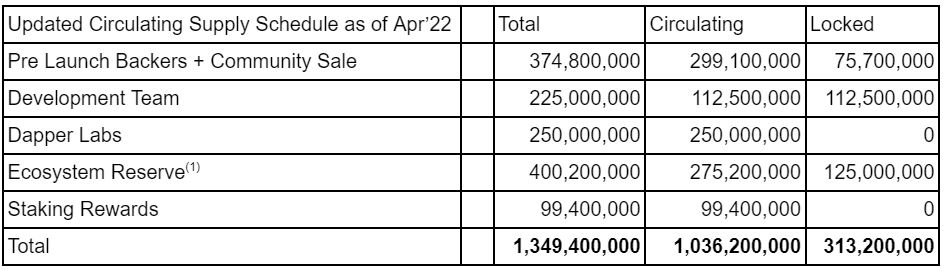 FLOW coin circulating supply: An in-depth analysis