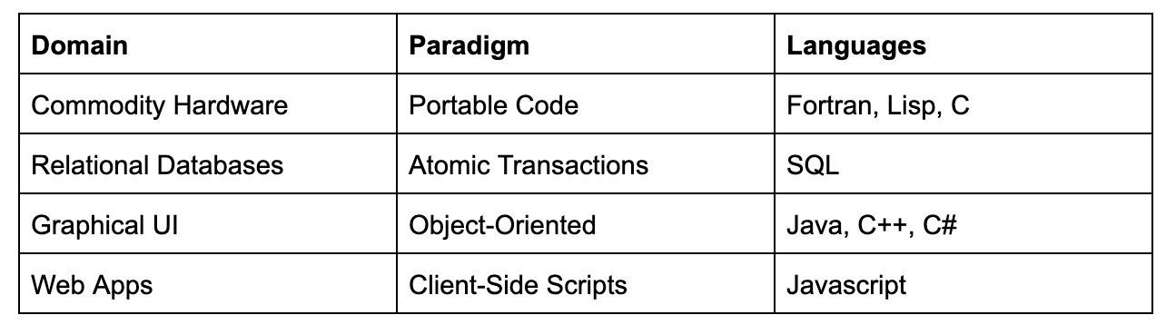 The Evolution of Programming Languages