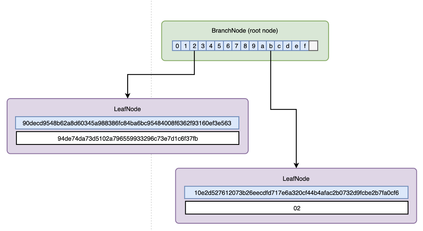 Verify Ethereum Smart Contract State with Proof