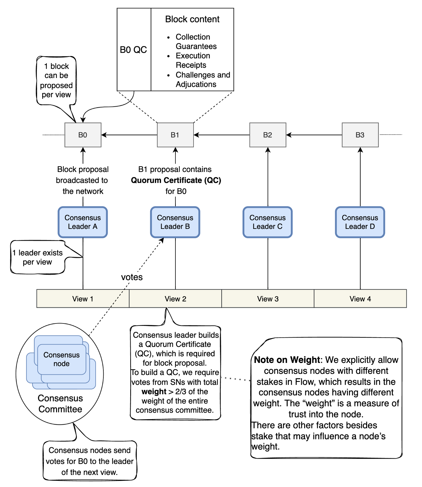Introduction to Flow blockchain — part 2