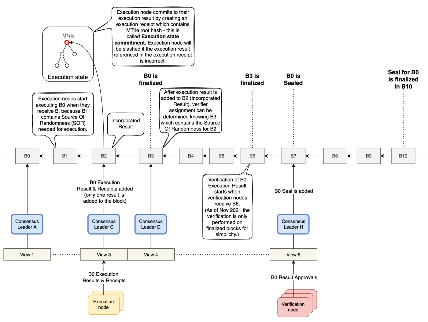 Introduction to Flow Blockchain — part 4