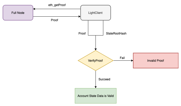 EIP 1186 Explained with Examples— the standard for Getting Account Proof