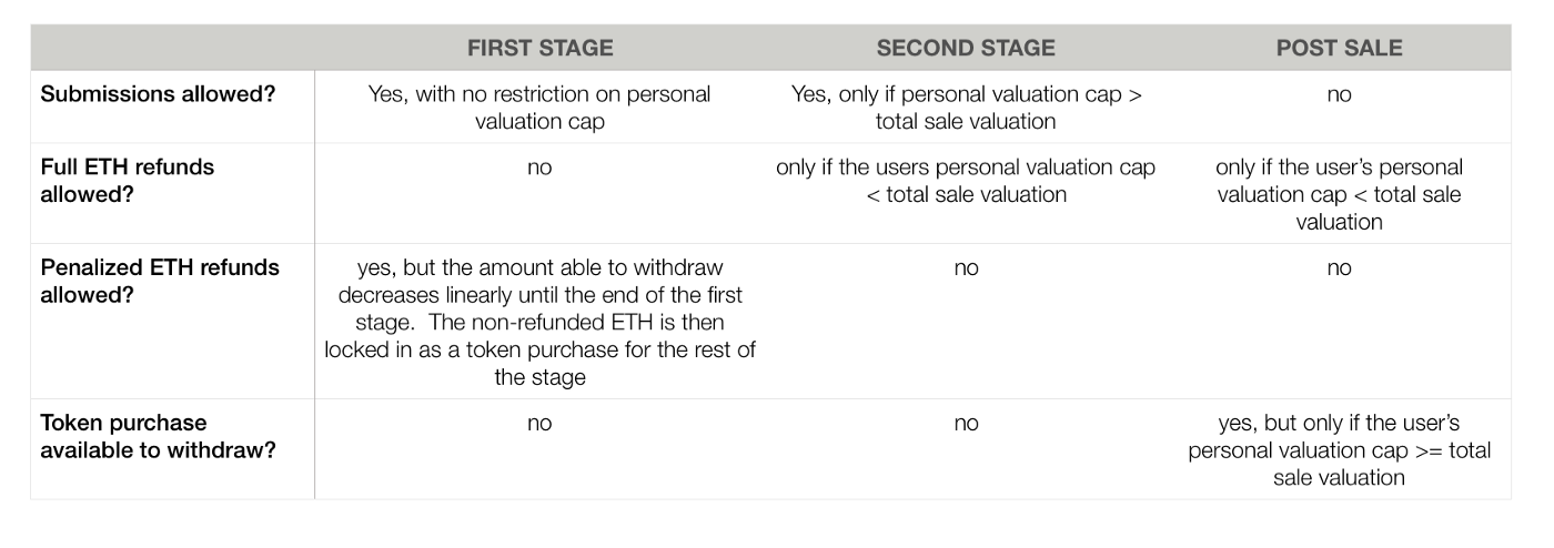 Building the Interactive Token Sale