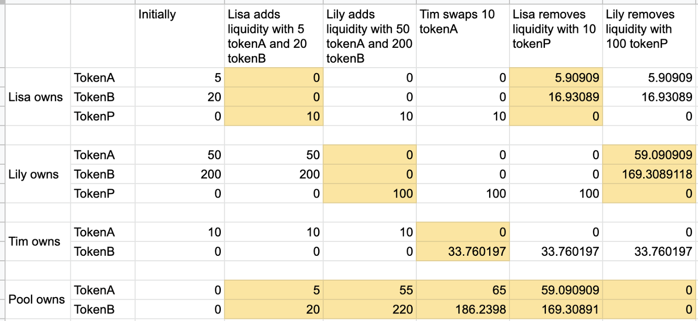 Uniswap V2 Explained (Beginner Friendly)
