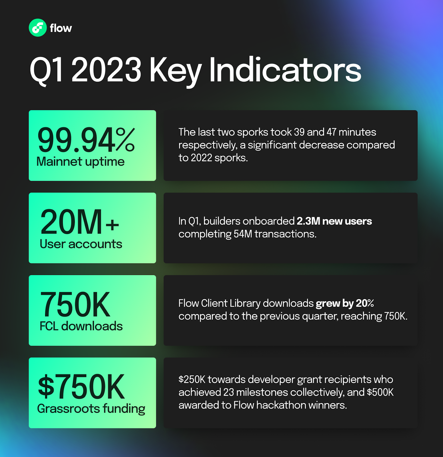 Flow Ecosystem Highlights - Q1 2023