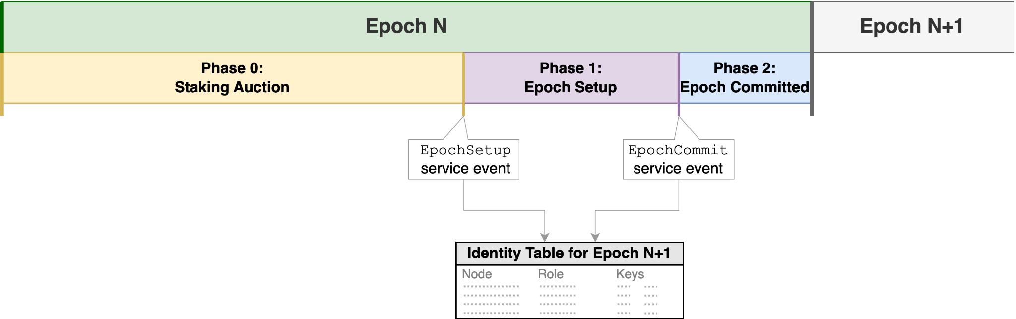 Upgrading Flow's Consensus Follower to boost attack resilience and ...