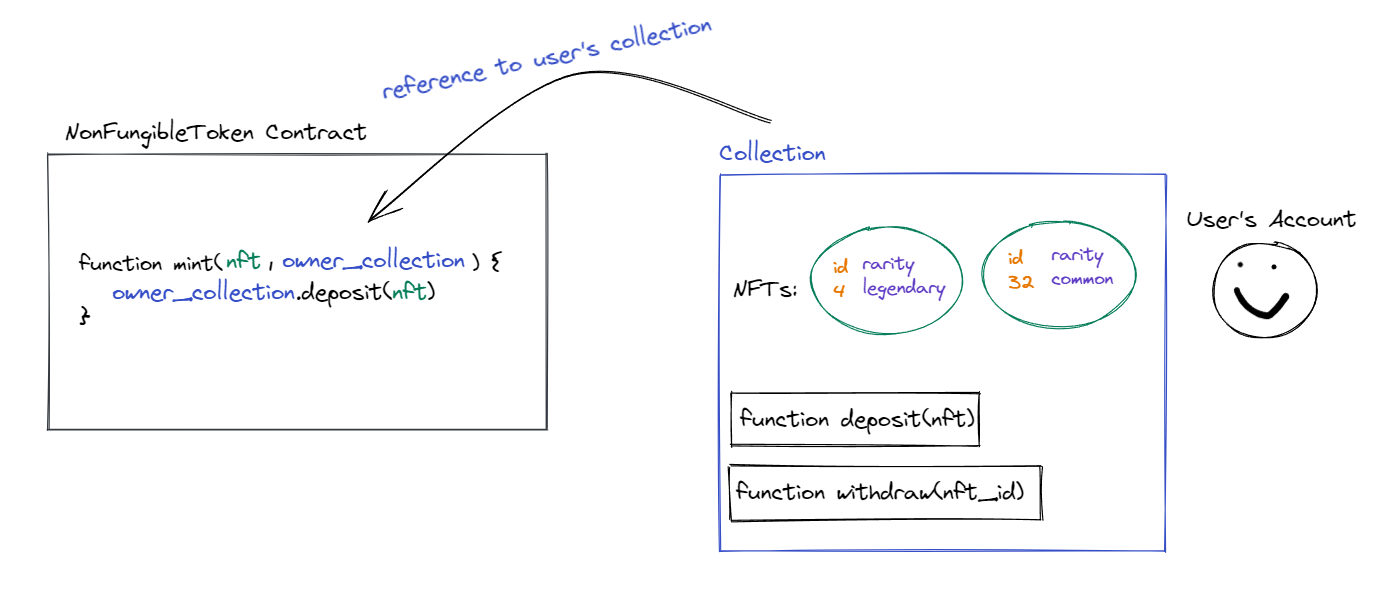 Guest Post: Implementing the Bored Ape Yacht Club smart contract in Cadence