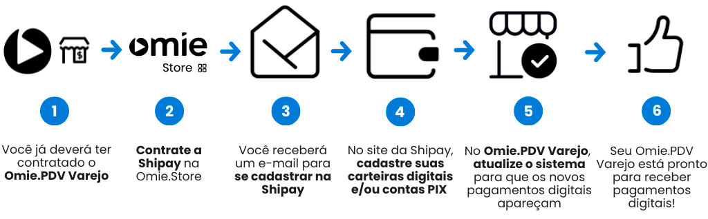 Sistema de gestão com SHIPAY