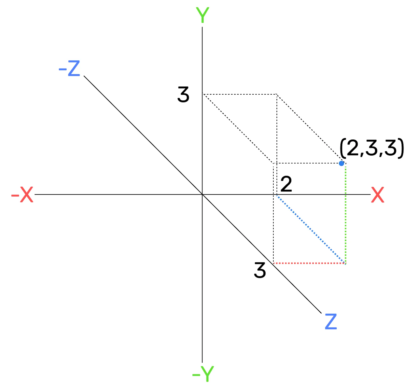 How Computers Turn Ones And Zeros Into 3d Worlds