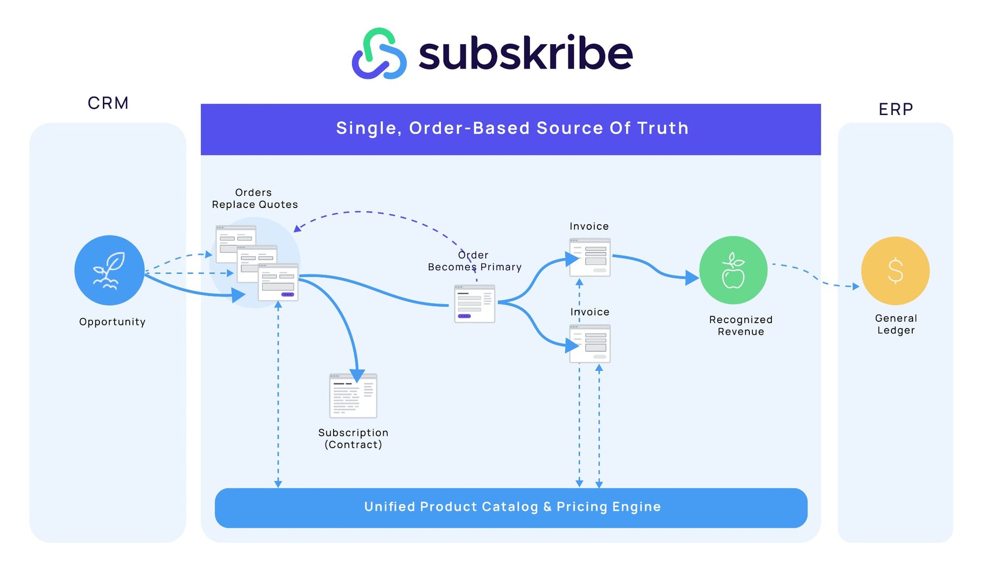 Subskribe: The Adaptive Quote-to-Revenue Platform