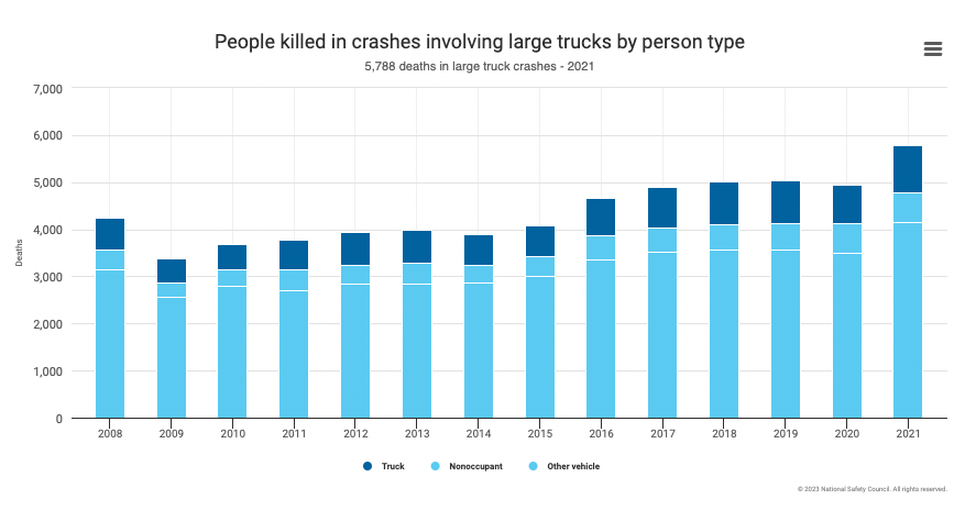 Truck Accident Statistics – 2023 Edition