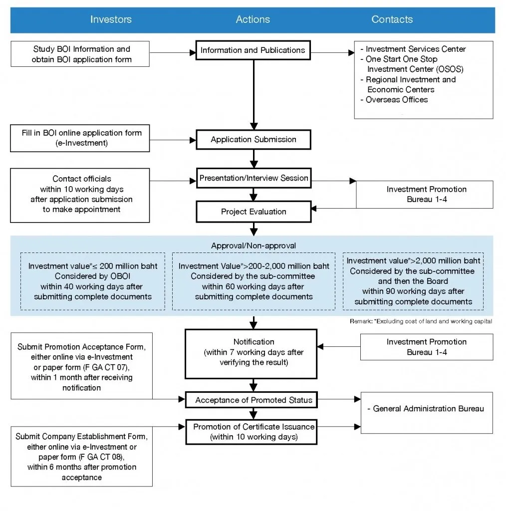 Thailand BOI Company, Board of Investment Thailand - BOI Thai Foreign ...