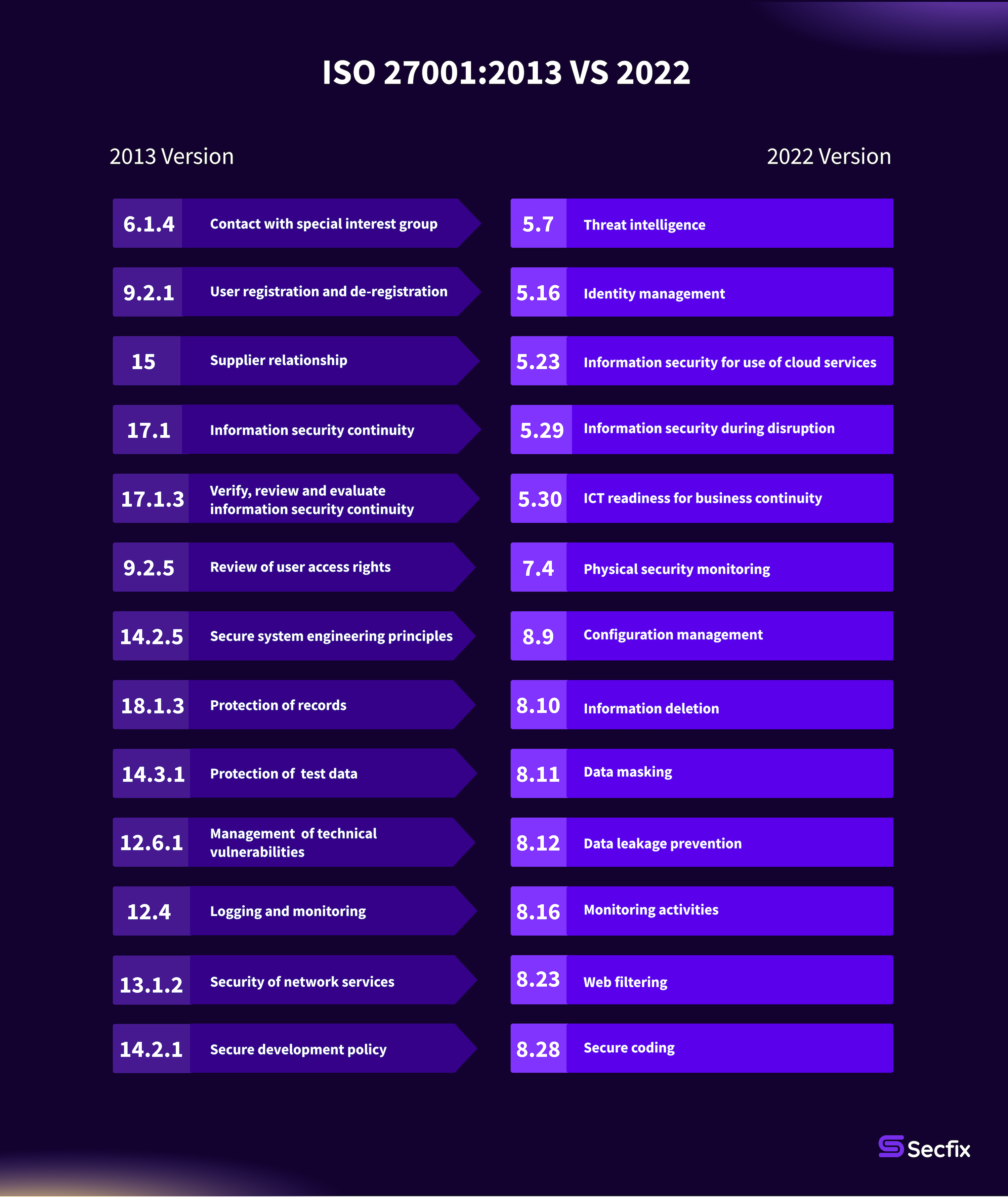 Changes in ISO 27001:2013 to ISO 27001:2022 Controls