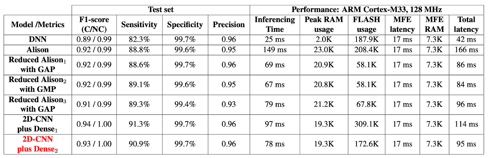 Hyfe: Translating Coughs to Actionable Insights