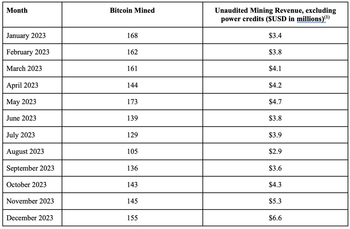 December Operational Update