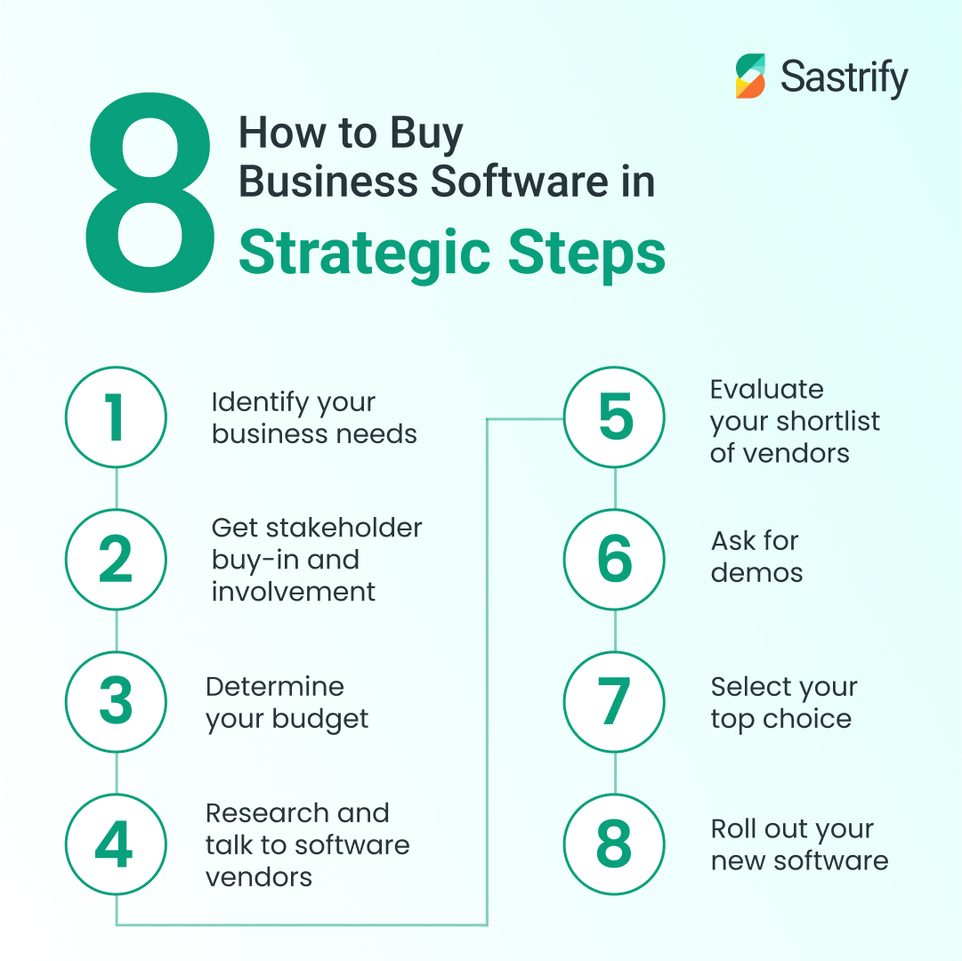 How are growing teams buying business software in 2023?