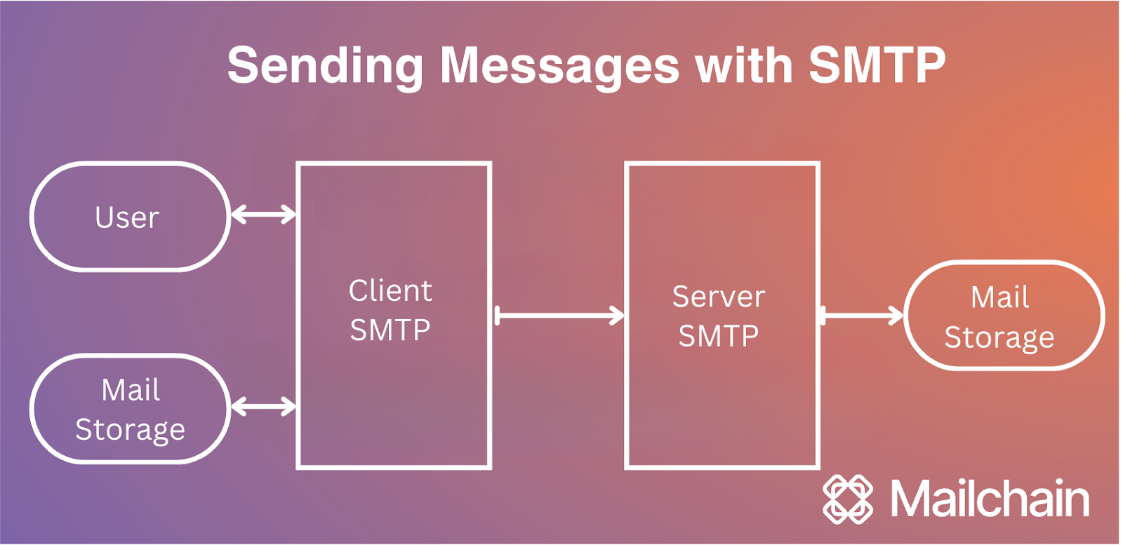 Mailchain Learn | You've Got Mail: A Developer's Guide to Communication ...