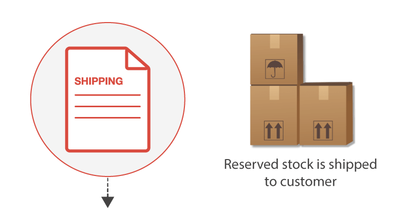 How Sales Order Processing Can Boost Your Productivity And Cashflow ...