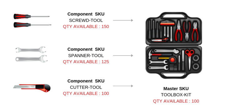 What is inventory kitting and how can distributors use it to boost ...