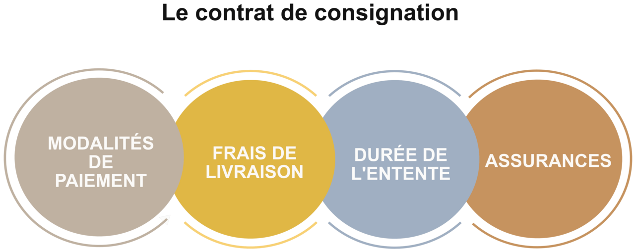Tout ce qu’il faut savoir sur la vente en consignation | Erplain