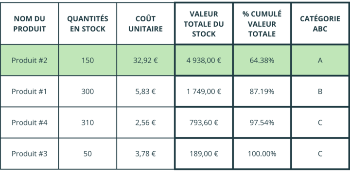 La méthode ABC : comment optimiser la gestion de votre entreprise | Erplain