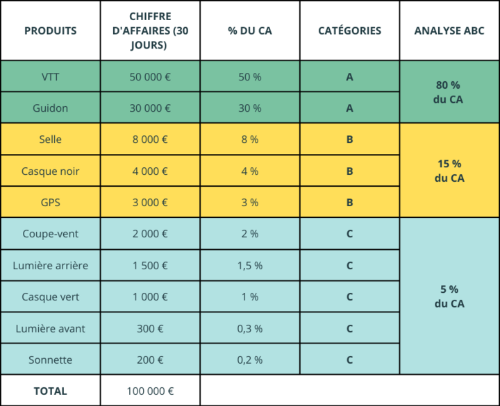 La méthode ABC : comment optimiser la gestion de votre entreprise | Erplain
