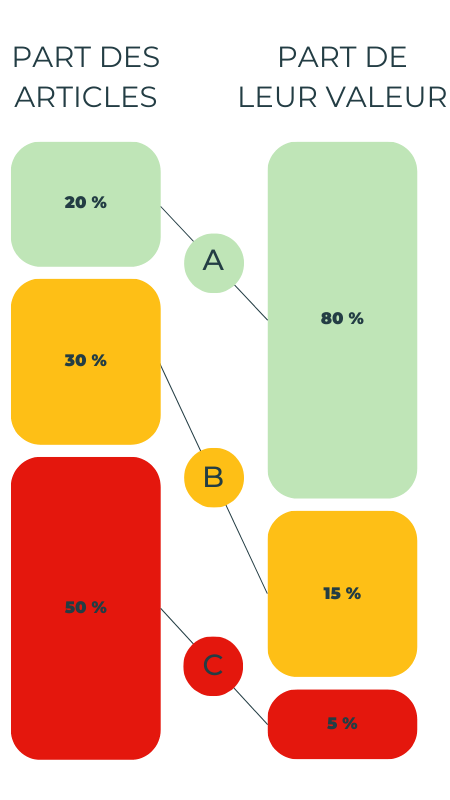 La méthode ABC : comment optimiser la gestion de votre entreprise | Erplain