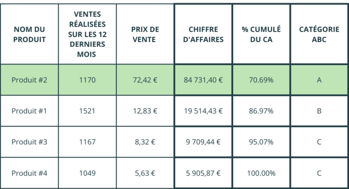 La méthode ABC : comment optimiser la gestion de votre entreprise | Erplain
