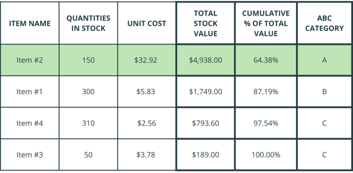 Improve your business management with ABC Analysis | Erplain