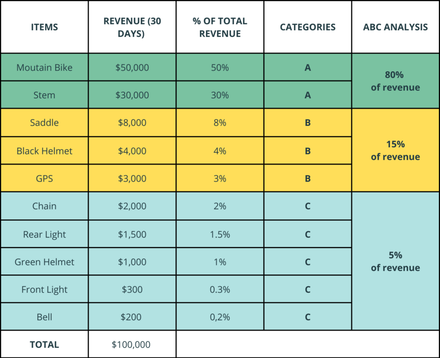 Improve your business management with ABC Analysis | Erplain